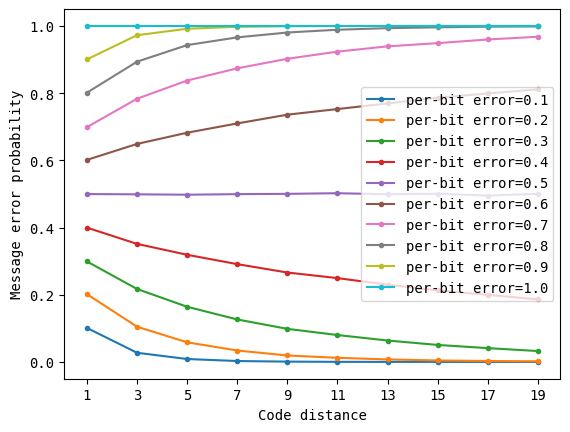 Lessons from classical error correction