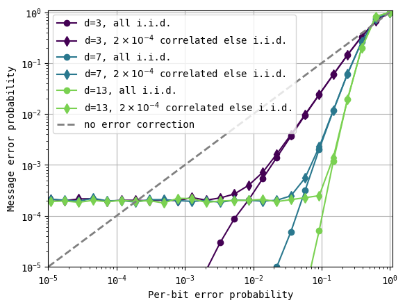 Lessons from classical error correction